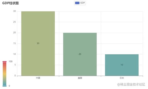 Python动态柱状图的绘制 Pyecharts绘制柱状图动态图 Csdn博客