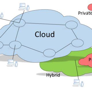 Schema Of Cloud Computing Accessibility Download Scientific Diagram