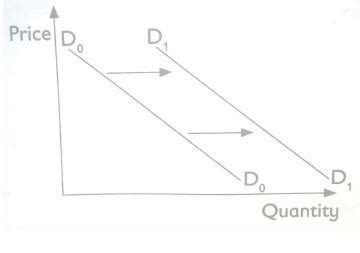 Movement Along The Demand Curve And Shift In Demand Tutorke