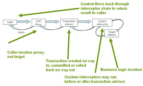 Java Spring Transaction Boundary And Db Connection Holding Stack