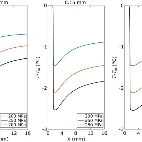 Static Temperature Distribution In The Centre Of The Water Jet For