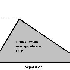 Bilinear Cohesive Law Used In Abaqus Default Interface Element Download Scientific Diagram