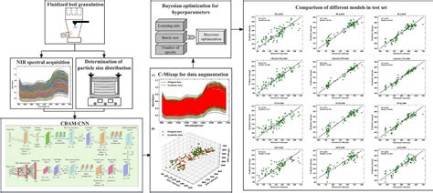 Implementation Of Near Infrared Spectroscopy And Convolutional Neural Networks For Predicting