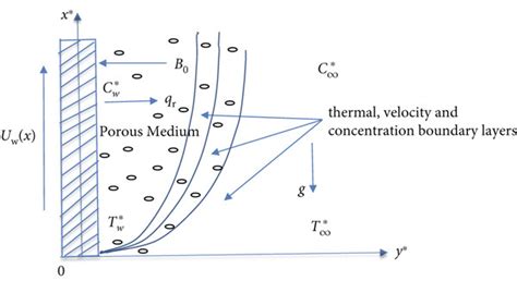 Hydrodynamic Boundary Layer Flow Of Chemically Reactive Fluid Over