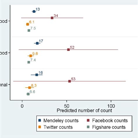 Predicted Numbers Of Mendeley Facebook Twitter And Figshare Counts