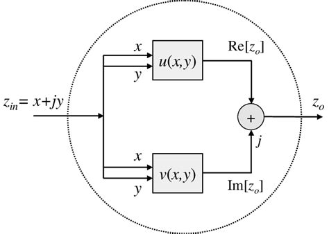 generalized splitting activation function the functions u x y and download scientific