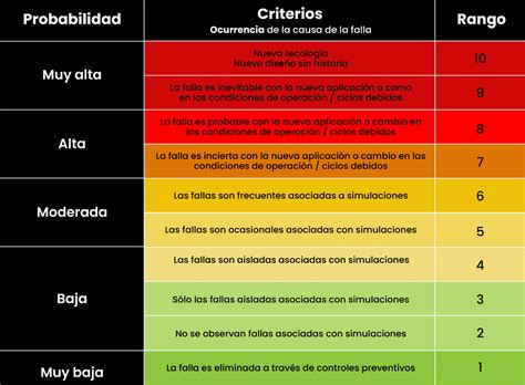 Amef Fallas Comunes Spc Consulting Group