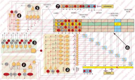 The Logic of the Cache access in Detail Saber com Lógica