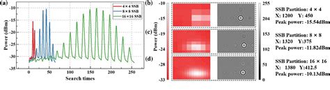 Figure 1 From Lens Free Wavefront Shaping Method For A Diffuse Non Line Of Sight Link In Visible