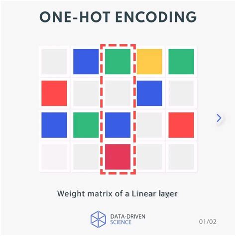 Mayur Korde On Linkedin Onehotencoding Machinelearning Datapreprocessing Categoricaldata Ai