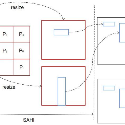 Execution Process Of The Sahi Framework Download Scientific Diagram