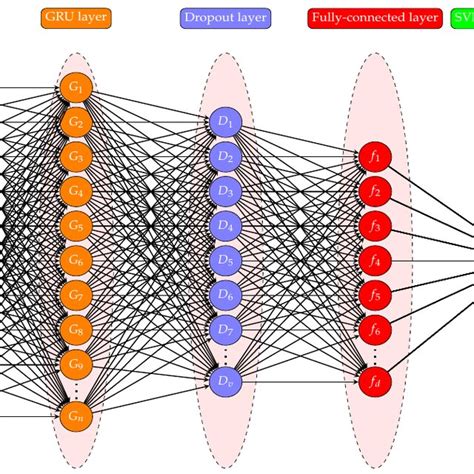 neural network representation of proposed gru svm model download