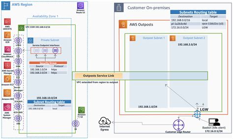 fully private local clusters for amazon eks on aws outposts powered by