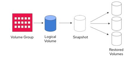 Topolvm Docs Proposals Thin Snapshots Restore Md At Main Topolvm