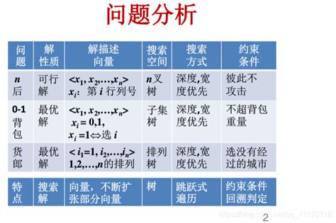 回溯算法的设计思想和适用条件 Csdn博客
