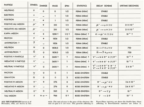 Subatomic Particles Table