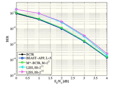 figure 5 from a comparison of some trellis and tree based siso algorithms for decoding and