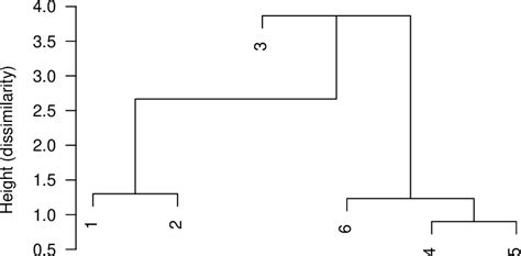 figure 1 from hierarchical clustering with contiguity constraint in r semantic scholar