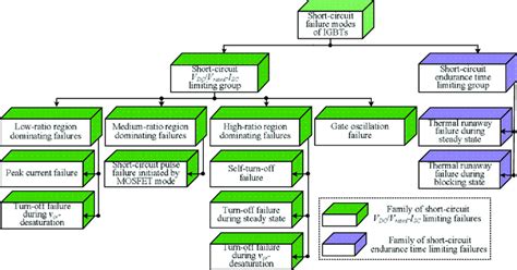 IGBT Short Circuit Failure Modes Classification Download Scientific Diagram