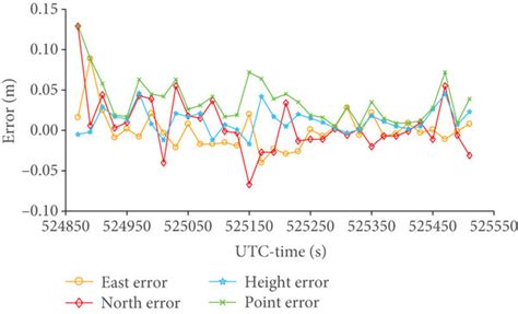 Point Error Under The Target Constraint Of 25 M Interval Download Scientific Diagram