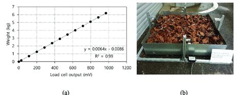 A Calibration Model That Relates The Outputs Of The Load Cell And Known Download Scientific