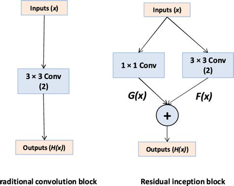 Figure 2 From Deep Residual Inception Encoderdecoder Network For