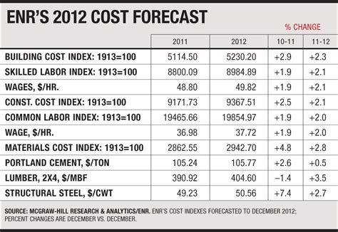 Quarterly Cost Reports Engineering News Record