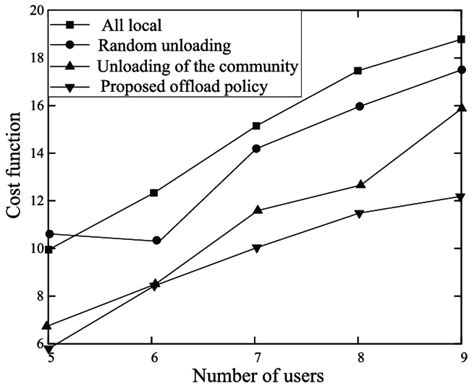 The Influence Of The Number Of Iov Users On Cost Function Download