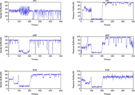 Figure 3 From Joint Senderreceiver Rate Control Algorithm For Scalable