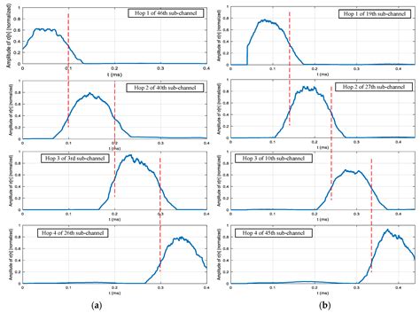 frequency hopping signals tracking and sorting based on dynamic