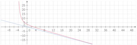 Asymptote Oblique Et Position Relative Ts Problème Mathématiques Kartable