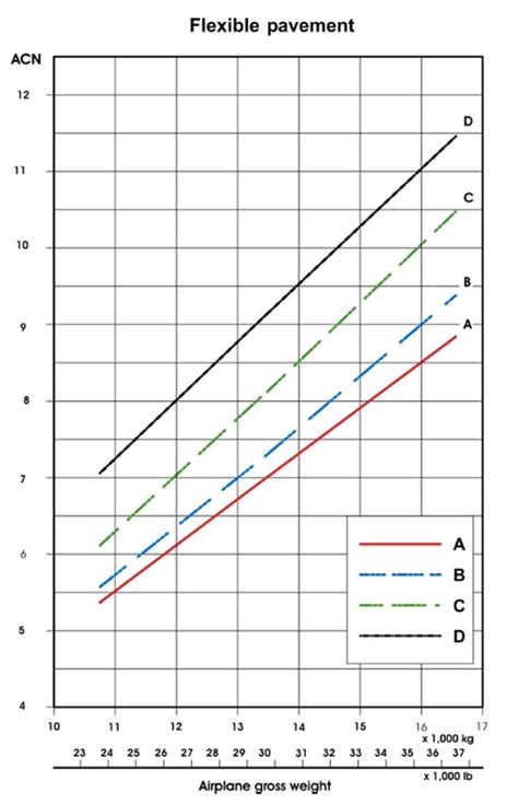 Aircraft Vs Pavement Classification Numbers