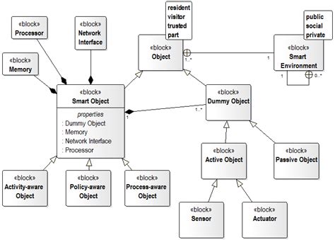 pervasive computing analysis approach download scientific diagram