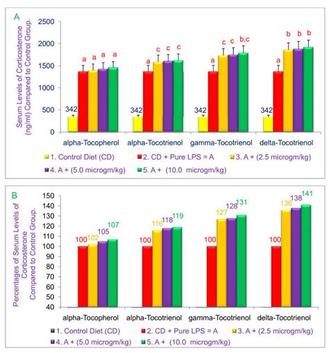 Effects Of α Tocopherol α Tocotrienol γ Tocotrienol And δ Tocotrienol Download Scientific