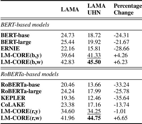 Lm Core Language Models With Contextually Relevant External Knowledge