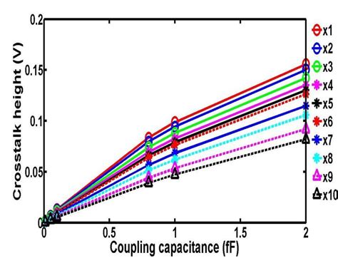 Crosstalk Noise Generated Due To Varying Coupling Capacitances And Download Scientific Diagram