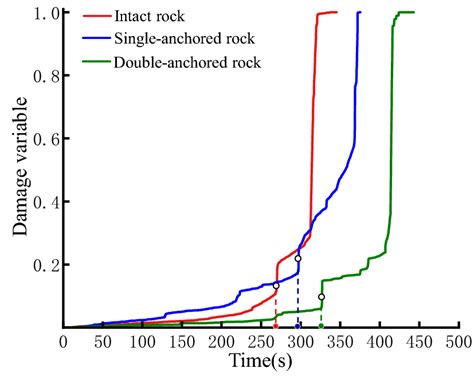 Comparison Of Damage Variable Curves For The Three Different Rocks