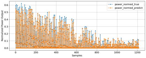 Explainable Clustered Federated Learning For Solar Energy Forecasting