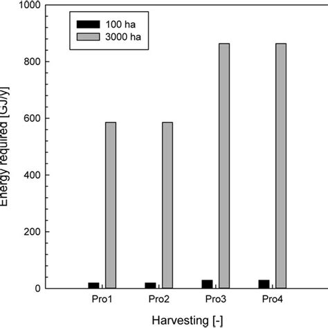 Energy Required For Microalgae Harvesting Download Scientific Diagram