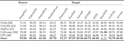 Conceptual Codebook Learning For Vision Language Models