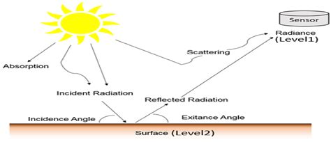 Methods For Earth Observing Satellite Surface Reflectance Validation