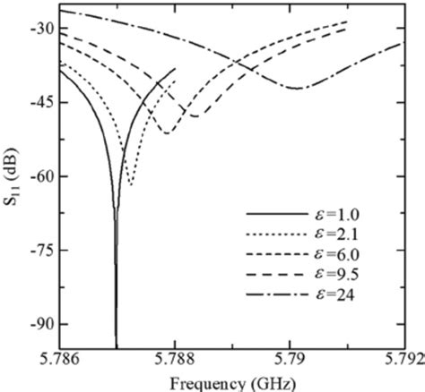 Microwave Reflection Coefficient S 11 Vs Frequency For Various Sam