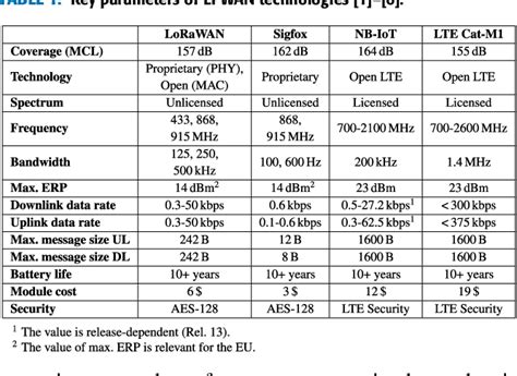 Table From Accuracy Assessment And Cross Validation Of LPWAN Propagation Models In Urban
