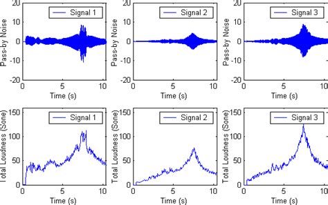 Temporal Total Loudness Of Some Pass By Noises Based On Zwicker Download Scientific Diagram