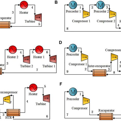 Configurations Of Split Flow Sco2 Brayton Cycles A Recompression
