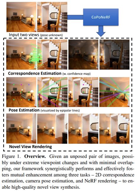 Nerfandbeyond 1213smerf，tetrirf，coponerf，colmap Free 3dgs） 知乎