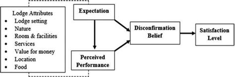 Theoretical Framework Adapted From The Expectancy Disconfirmation Download Scientific Diagram