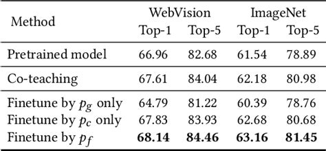 Table 1 From Webly Supervised Image Classification With Metadata Automatic Noisy Label