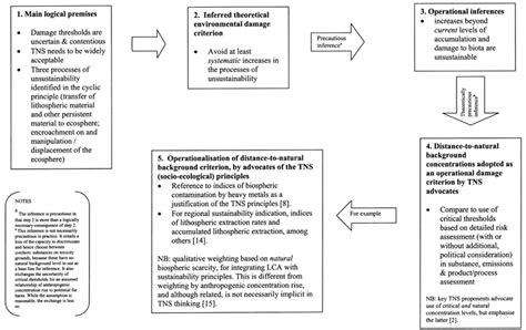 Theoretical And Actual Reasoning In The Tns Approach To Risk Download Scientific Diagram