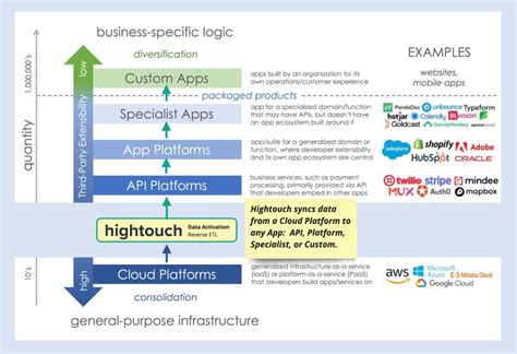 Lee Hammond On Linkedin Datacloud Cdp Martech